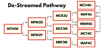 Understanding De-Streaming - Ontario Virtual School